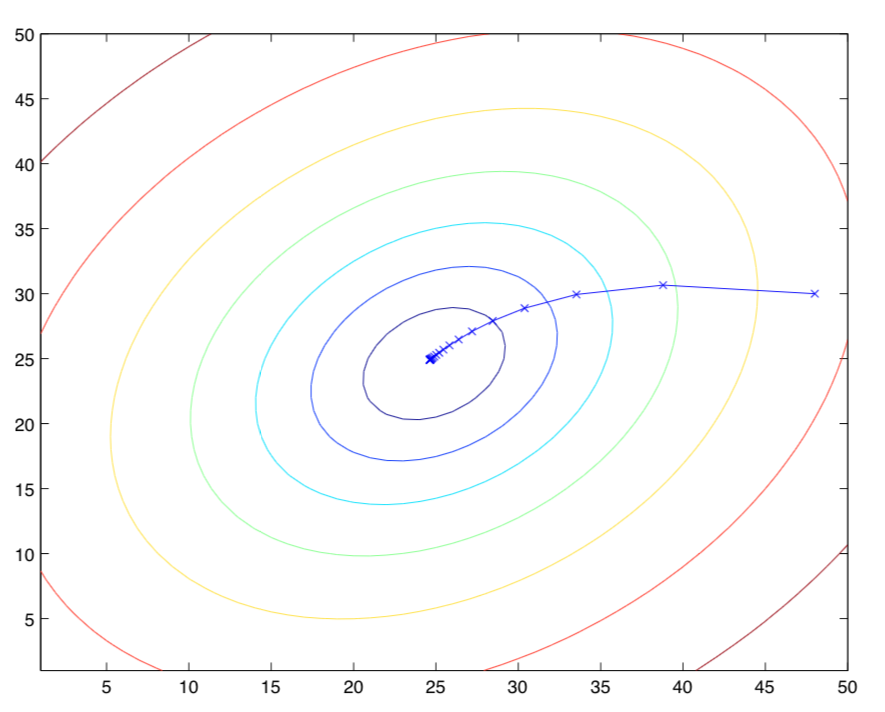 How To Visualize Gradient Descent Using Contour Plot In Python Linear